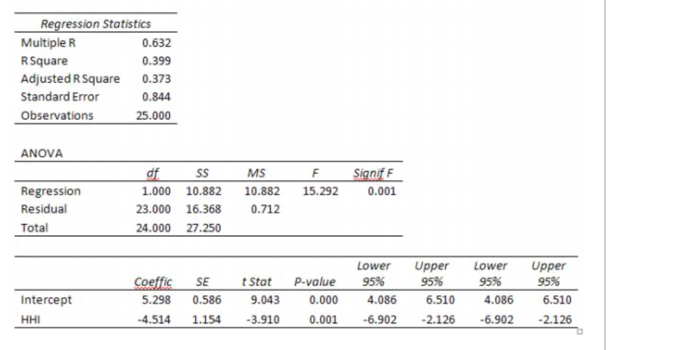 Solved Herfindahl-Hirschman Index (HHI) is an indicator of | Chegg.com