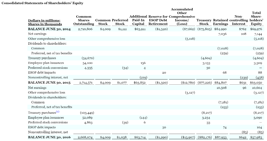 Solved The financial statements of P&G are presented in | Chegg.com