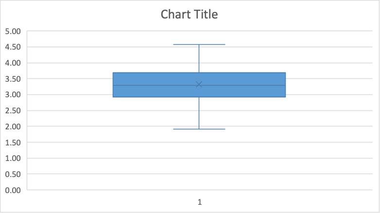 Solved What does the shape of the box plot tell you about | Chegg.com