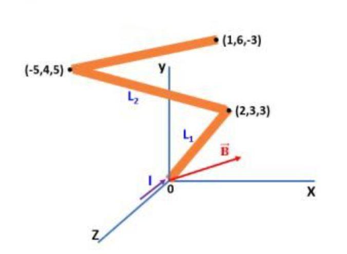 Solved The electric current I flows in the bent conductor | Chegg.com