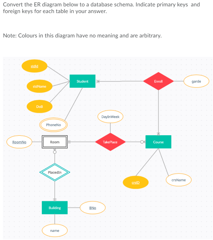 Solved Convert the ER diagram below to a database schema. | Chegg.com