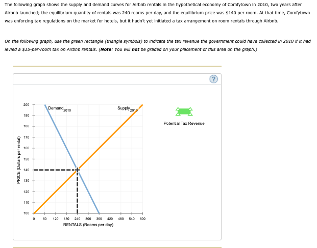 Solved The following graph shows the supply and demand | Chegg.com