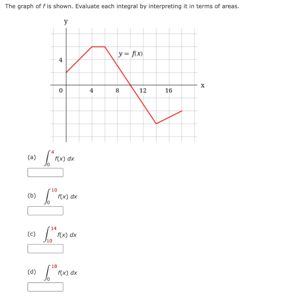 Solved The graph of f is shown. Evaluate each integral by | Chegg.com