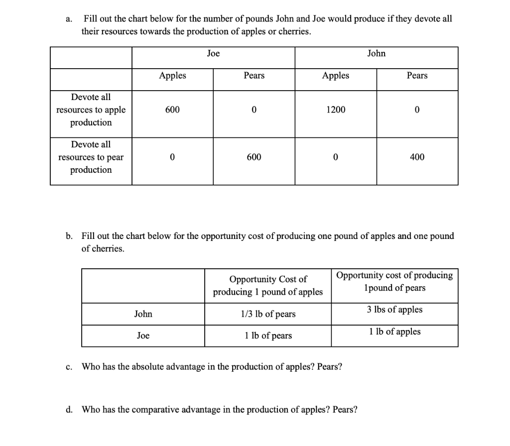 Solved 1. The following graphs depict the production | Chegg.com
