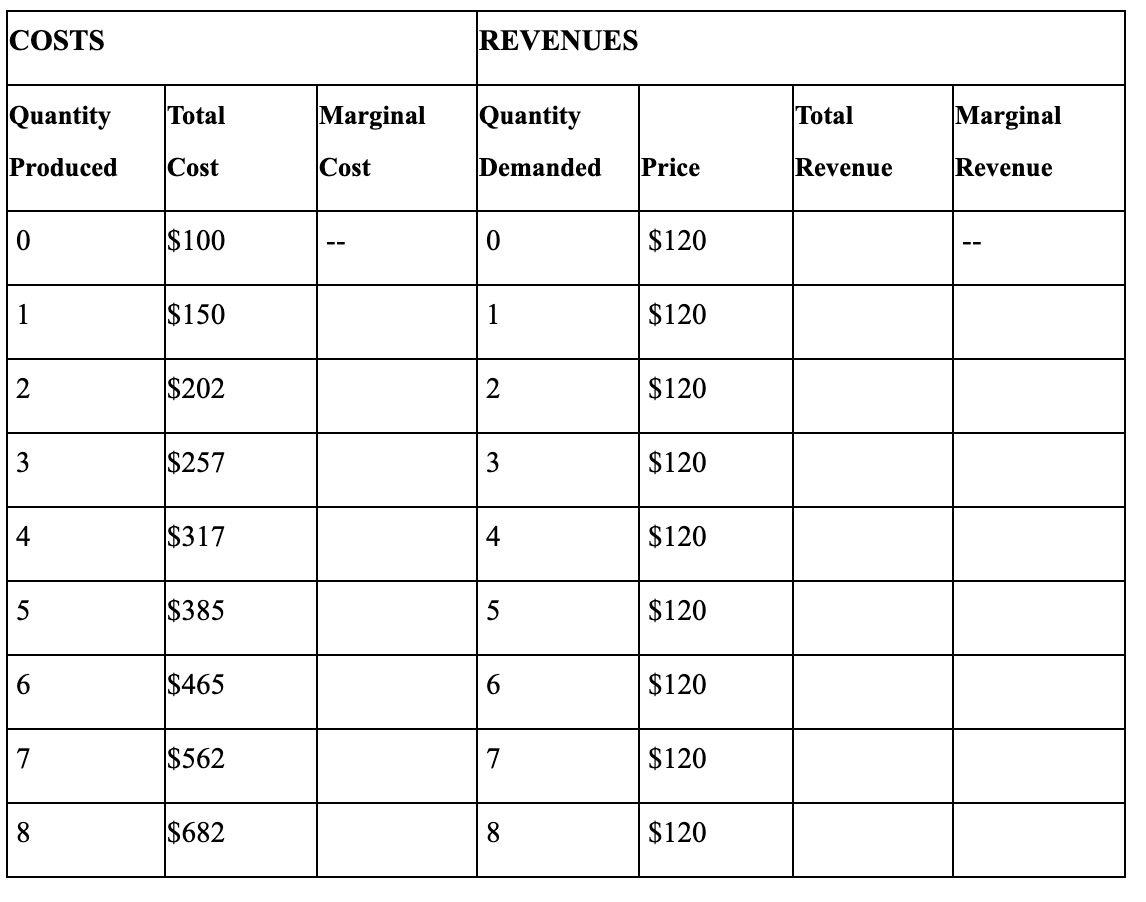 Solved The following table presents cost and revenue | Chegg.com