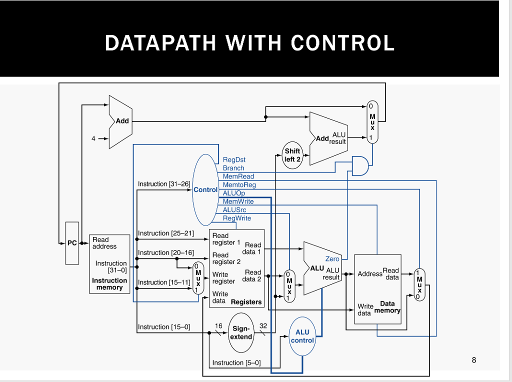 Suppose that we want to add the instruction addi (add | Chegg.com