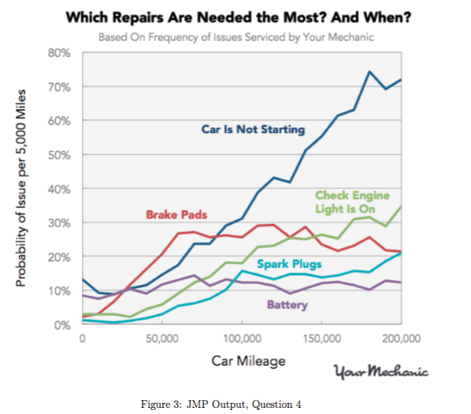 Solved Car repairs are expensive, but necessary. The graph | Chegg.com