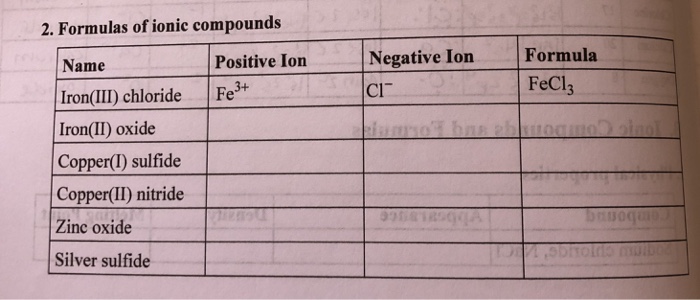Solved 2. Formulas of ionic compounds Positive Iorn e3 | Chegg.com