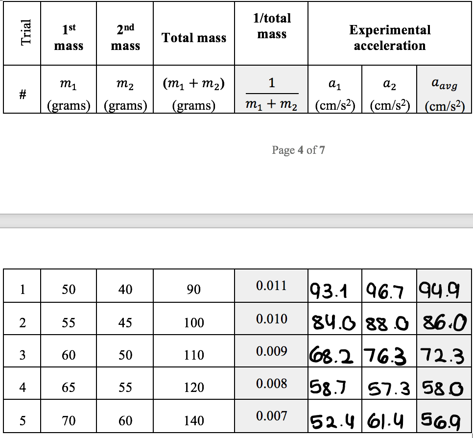 Solved Atwood machine experiment. Show mathematically, how | Chegg.com