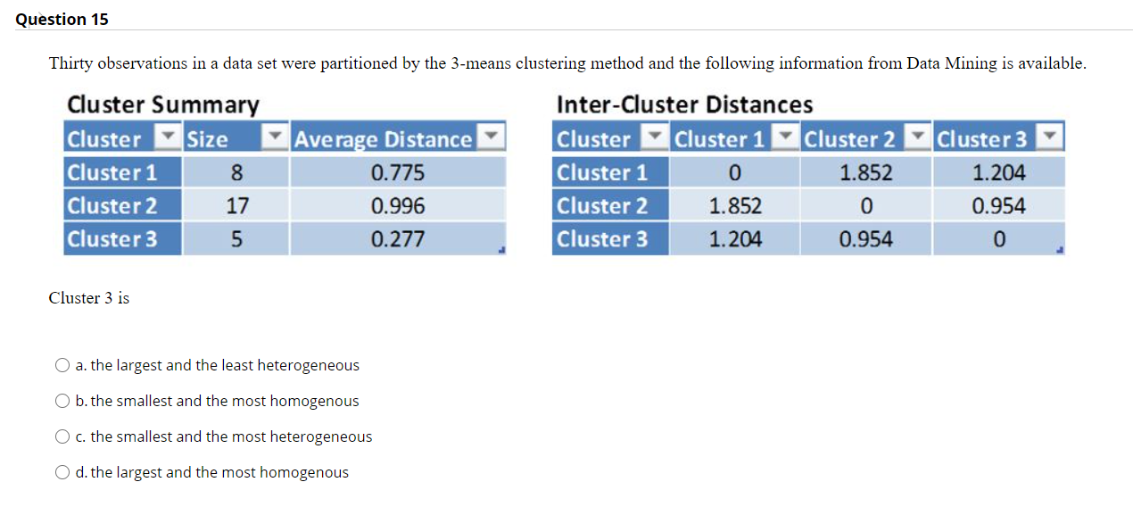 Solved Question 15 Thirty observations in a data set were | Chegg.com