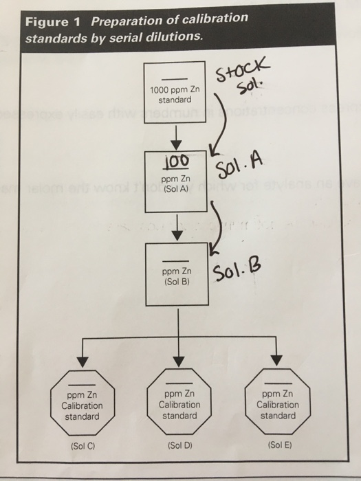Consider this... Figure 2 Preparation of calibration | Chegg.com