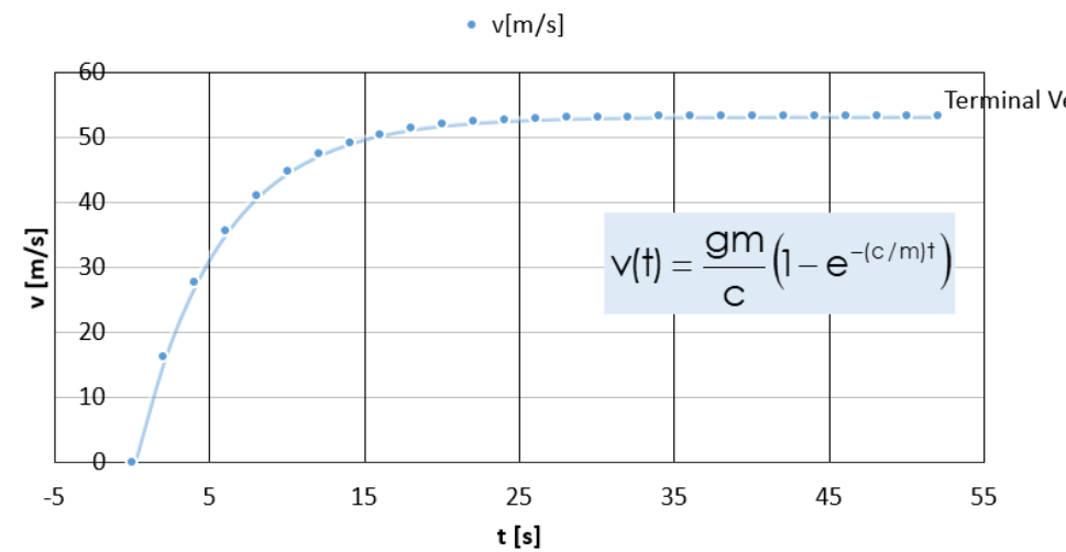 Solved Develop Analytic Solution Of Velocity Of The Falling