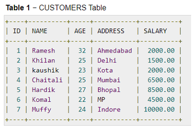 Solved Table 2 - ORDERS Table + OID | DATE | CUSTOMER_ID | Chegg.com