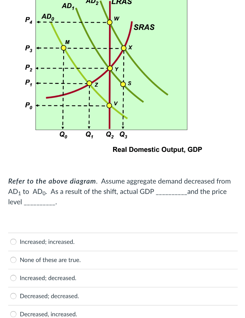 Solved LRAS AD, 0 SRAS Q1 Q2 Q3 Real Domestic Output, GDP | Chegg.com