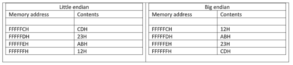 Solved Question 1: A 16-bit microprocessor uses byte | Chegg.com