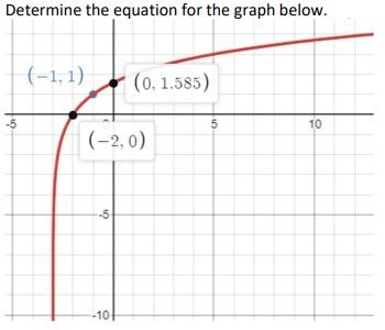 Solved Determine the equation for the graph below. (-1,1) | Chegg.com