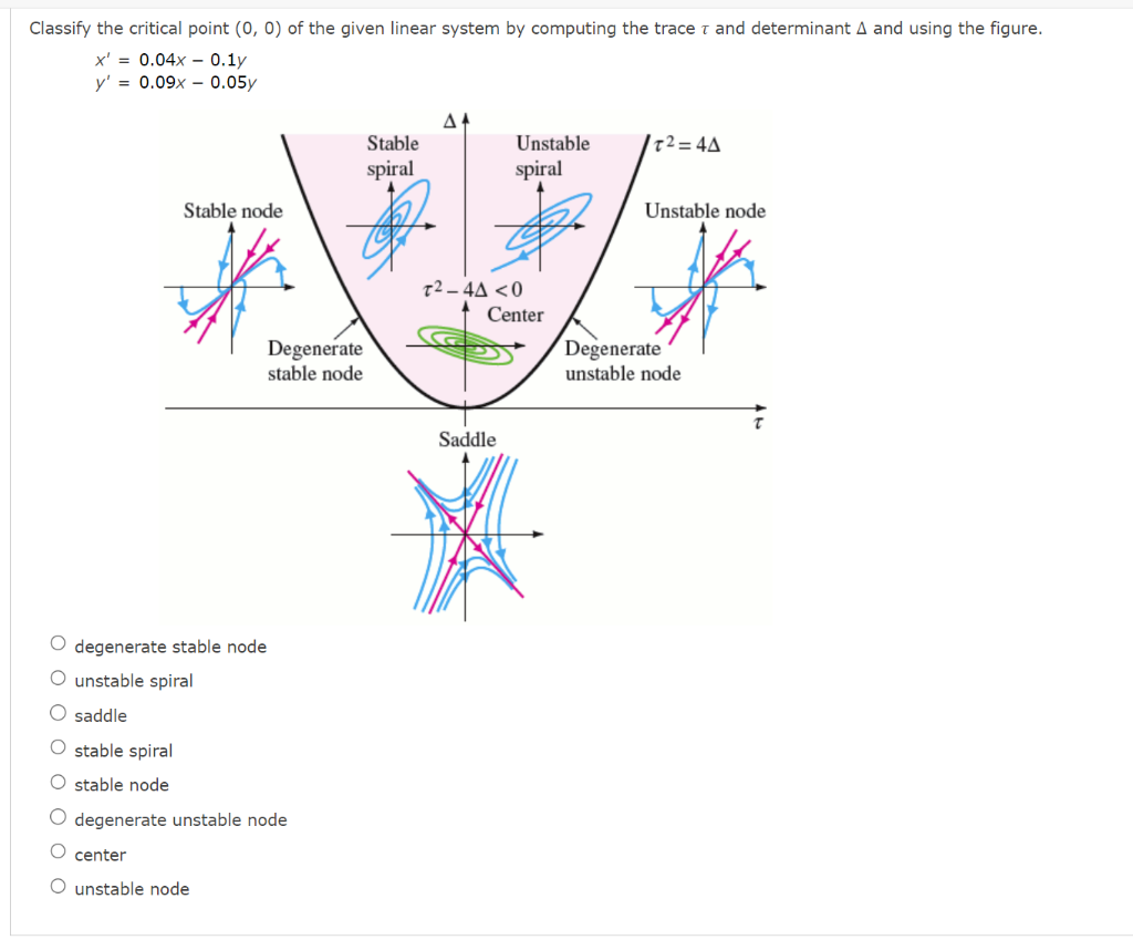 Solved Classify the critical point (0,0) of the given linear | Chegg.com