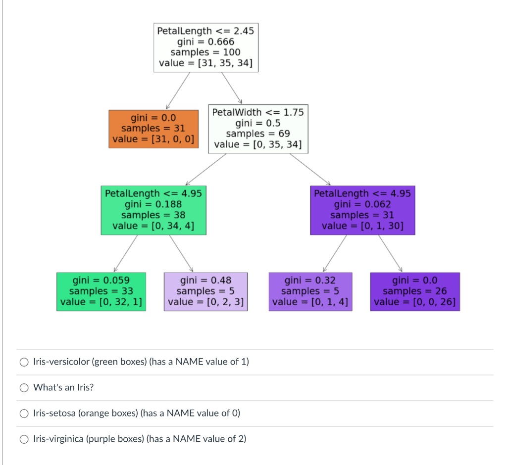 Solved The following decision tree model was taken from a | Chegg.com