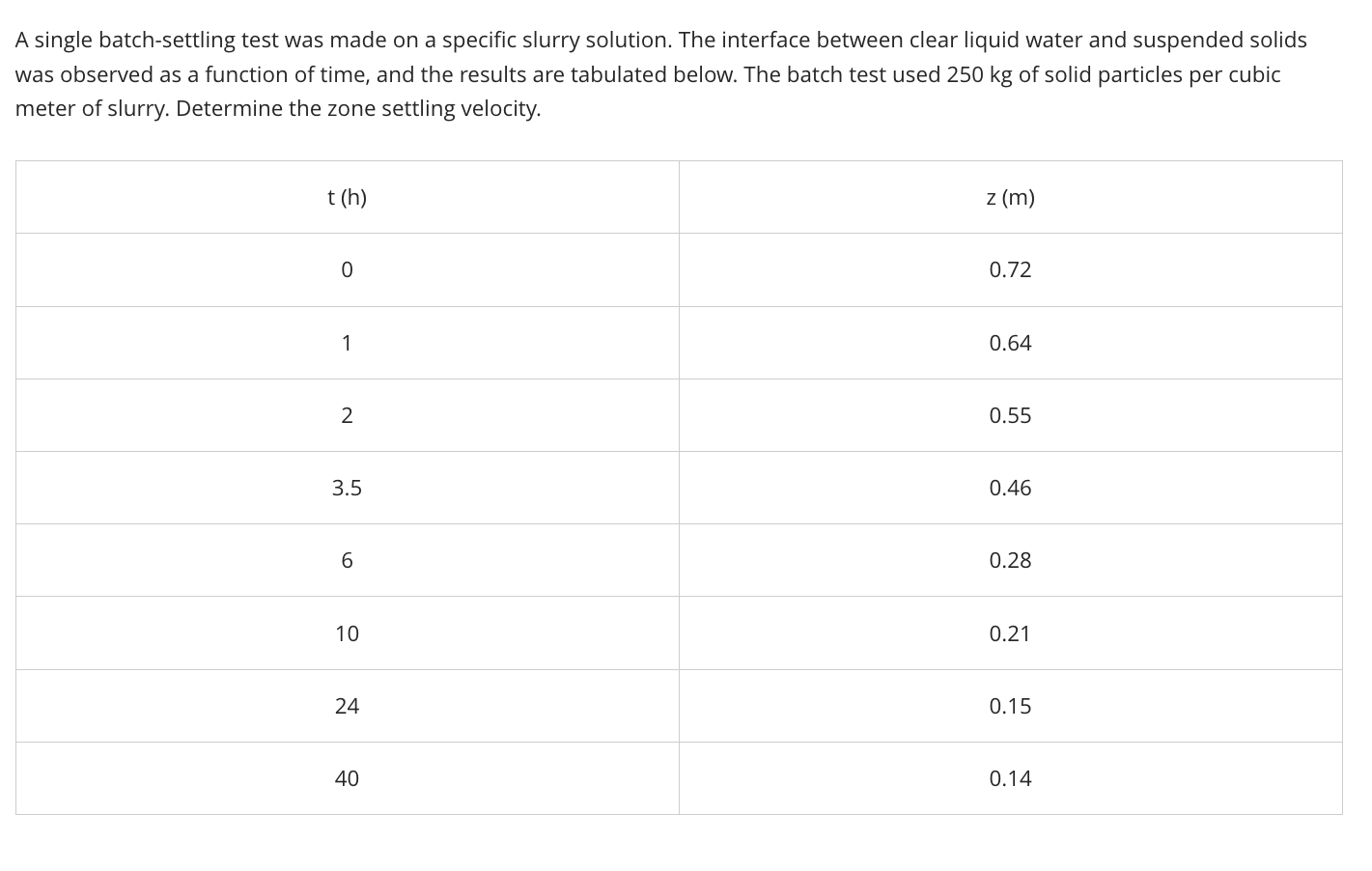 Solved A single batch-settling test was made on a specific | Chegg.com