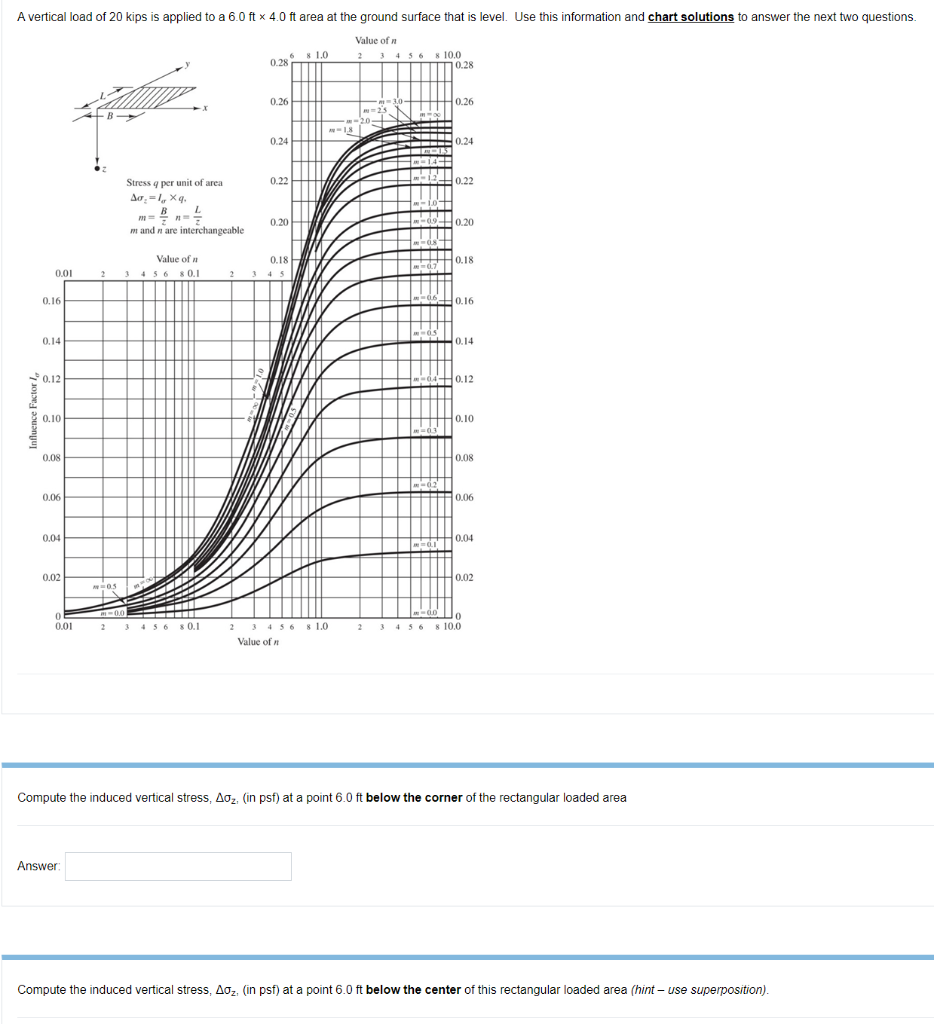 Solved Compute the induced vertical stress, Δσz, (in psf) at | Chegg.com