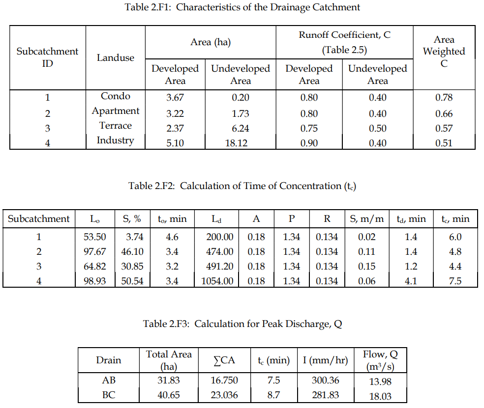 Solved Complete the design by providing the manual | Chegg.com