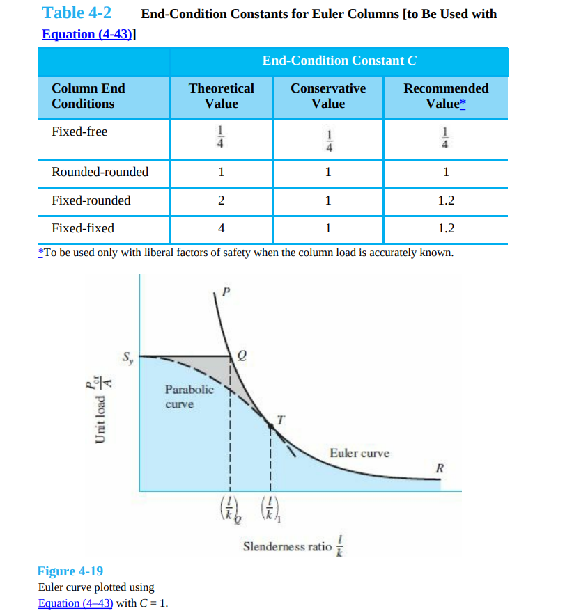 Solved Table 4-2 End-Condition Constants for Euler Columns | Chegg.com