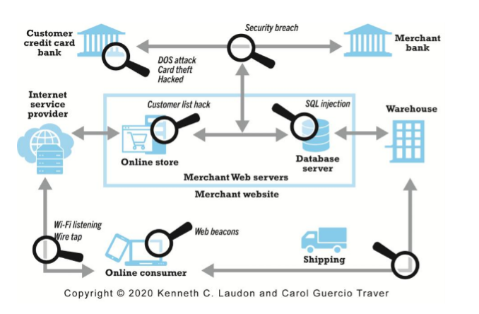 Solved 6. The following figure shows three major vulnerable | Chegg.com