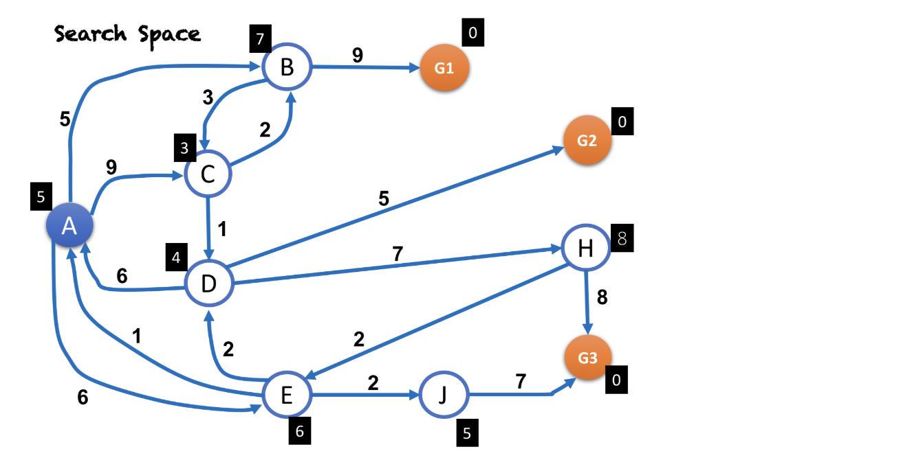 Solved Write a Java program to implement an A* ﻿search | Chegg.com