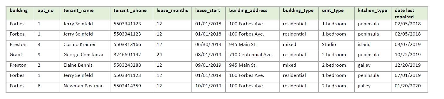 Solved CONVERT THE BELOW TABLE INTO 1NF,2NF & 3NF. PLEASE | Chegg.com