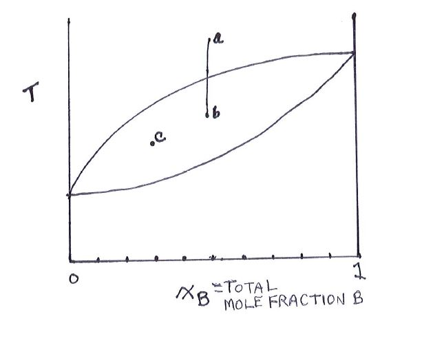 Solved Multicomponent Phase Diagram A liquid-vapor | Chegg.com