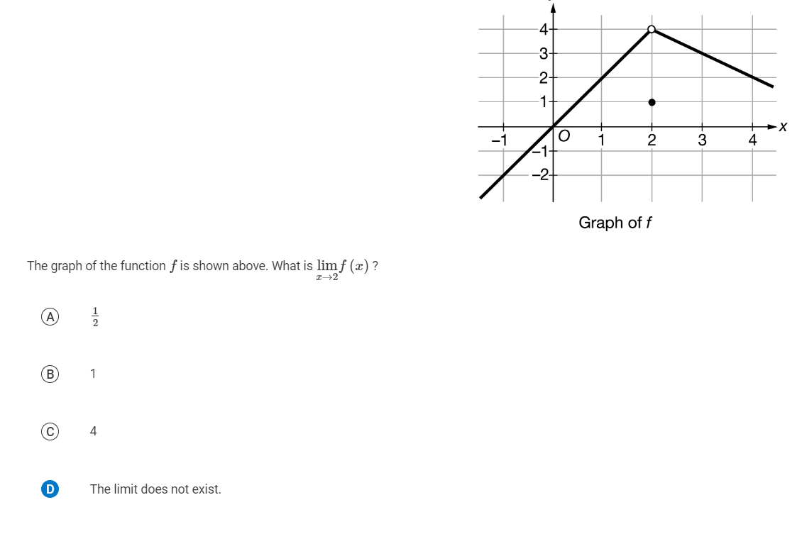 Solved The graph of the function f is shown above. What is | Chegg.com