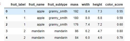 Solved 0 fruit_label fruit_name fruit_subtype mass width | Chegg.com