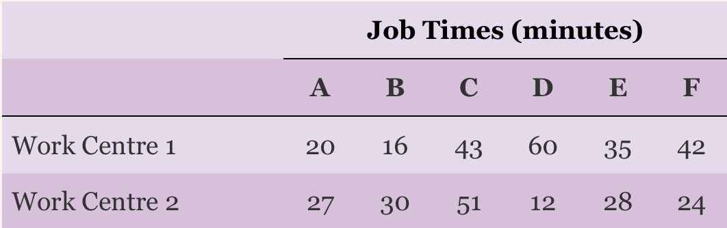 Solved Given the operation times in the two-work-centre flow | Chegg.com