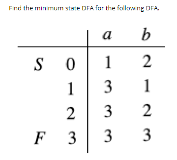 Solved Find the minimum state DFA for the following DFA. та | Chegg.com