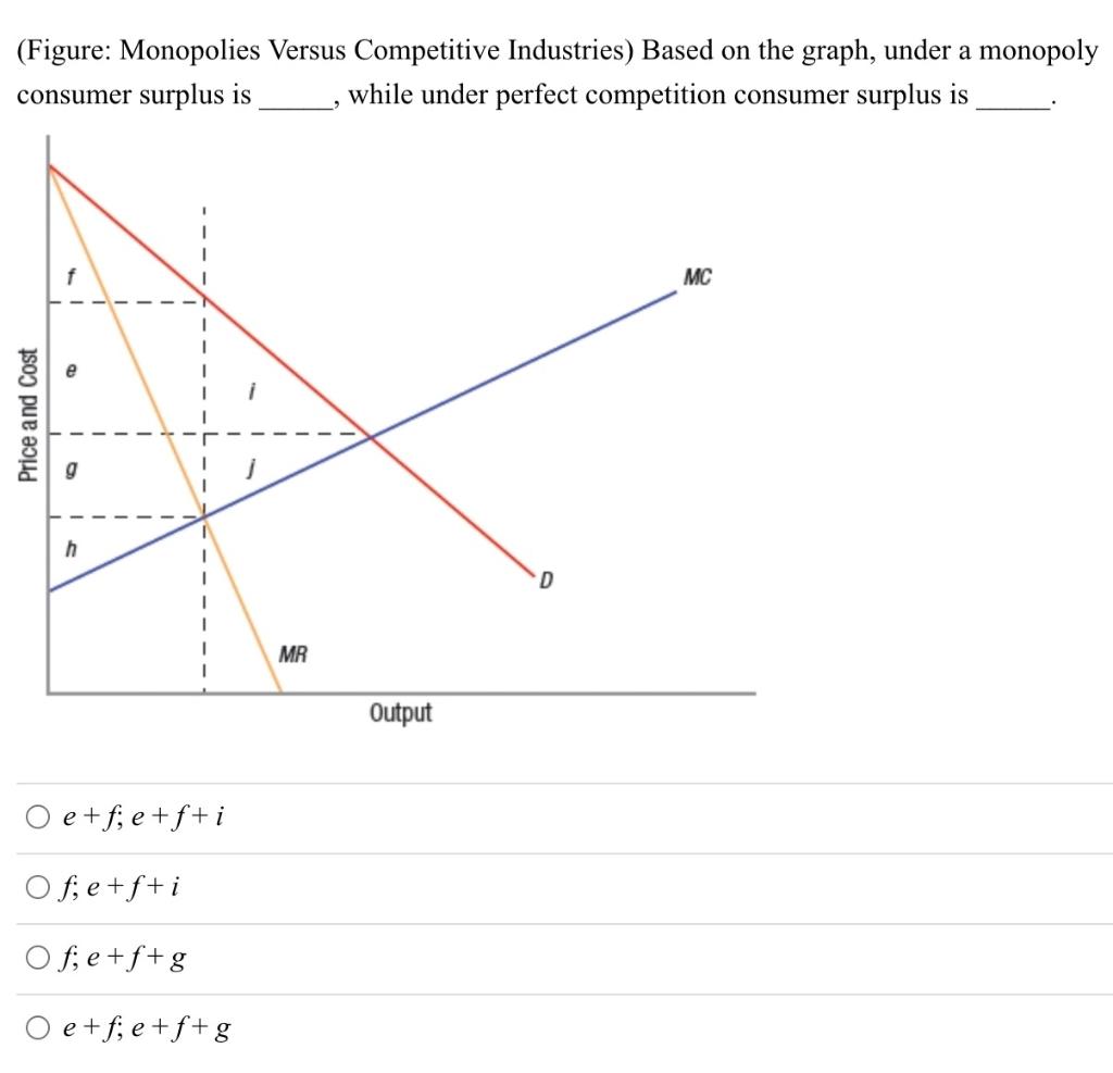 Solved (Figure: Monopolies Versus Competitive Industries) | Chegg.com