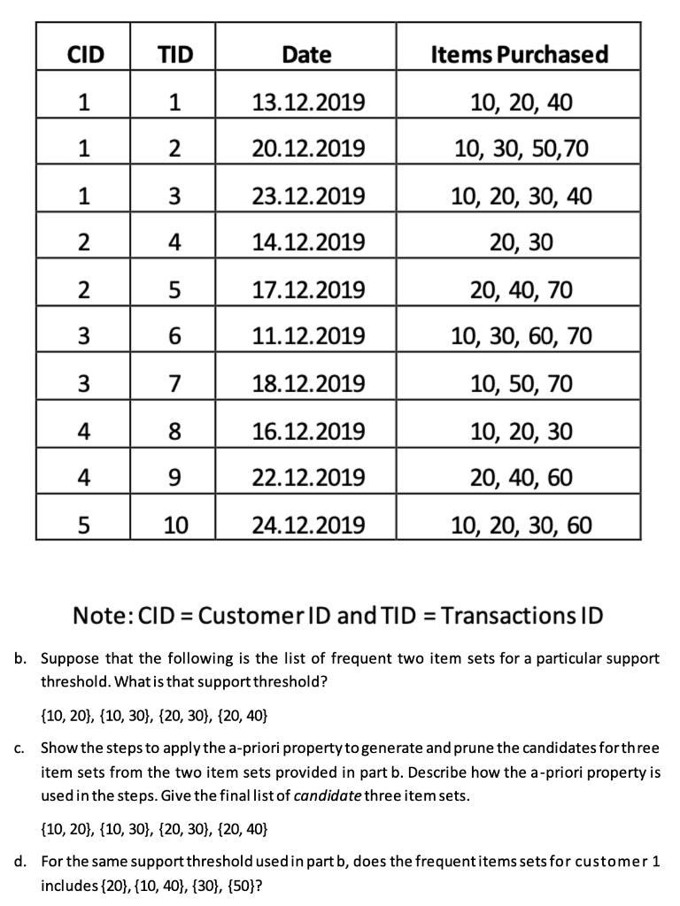 Solved Note: CID = Customer ID and TID = Transactions ID b. | Chegg.com