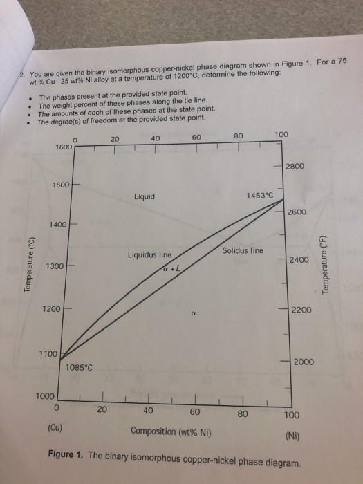 Solved You are given the binary isomorphous copper-nickel | Chegg.com