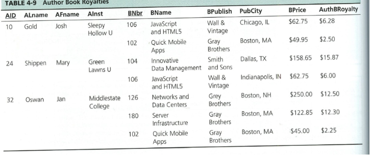 TABLE 4-9 Author Book Royaities | Chegg.com