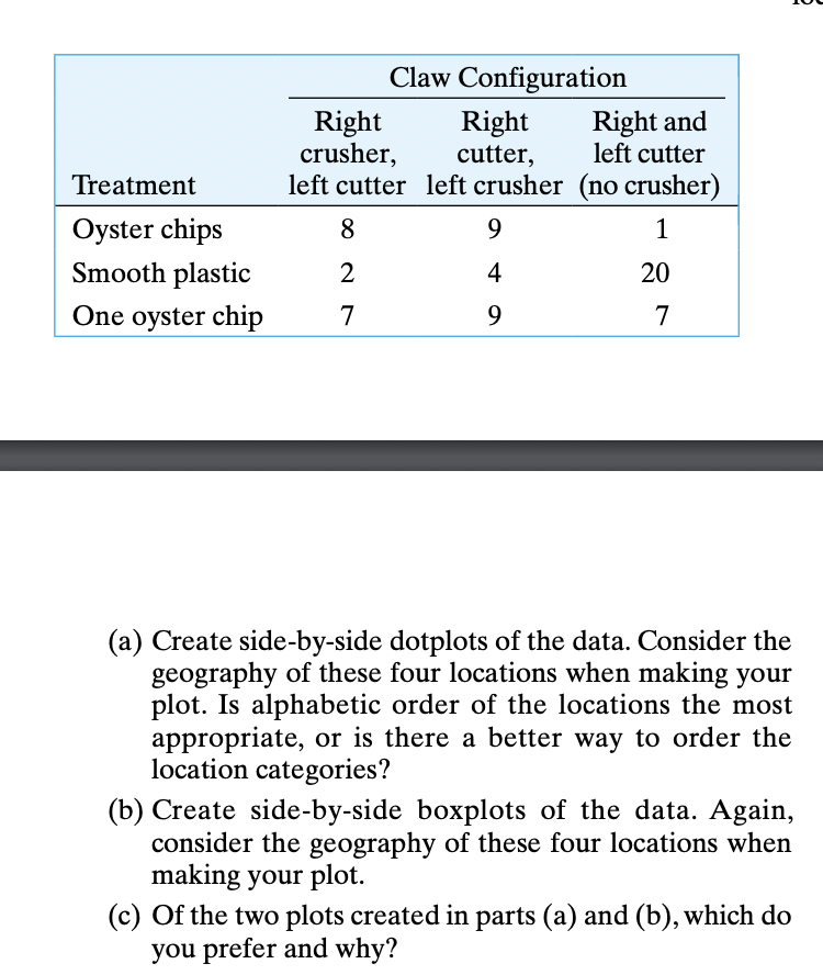 Solved (a) Create side-by-side dotplots of the data. | Chegg.com