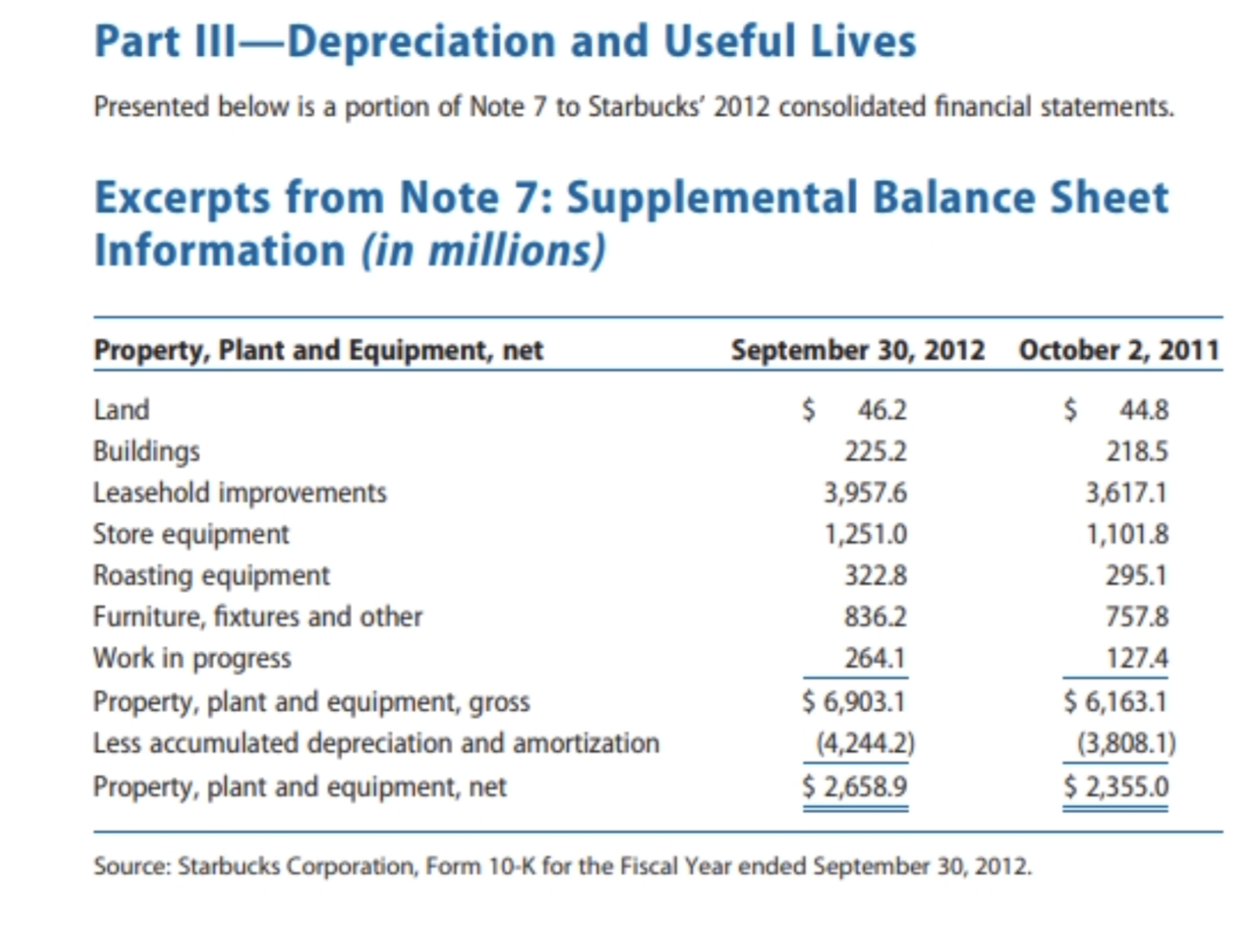Solved Part III-Depreciation and Useful Lives Presented | Chegg.com