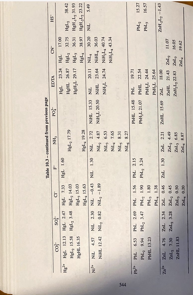Solved Table 10.3 Stability constants for some metal-ligand | Chegg.com