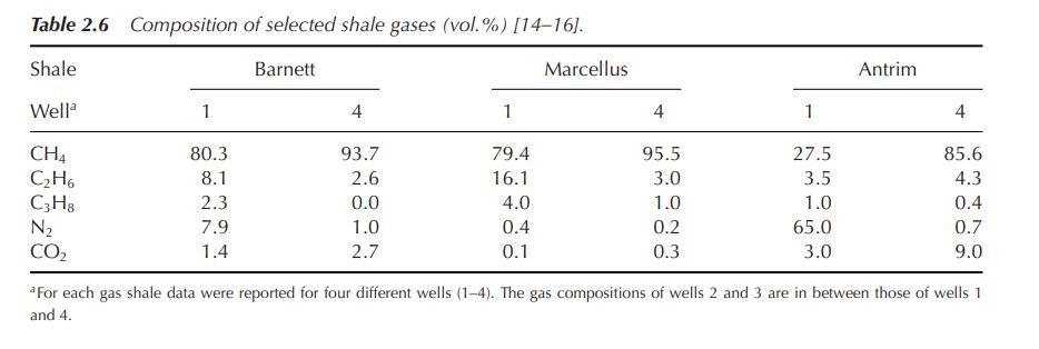 Solved Table 2.6 Composition of selected shale gases (vol.%) | Chegg.com