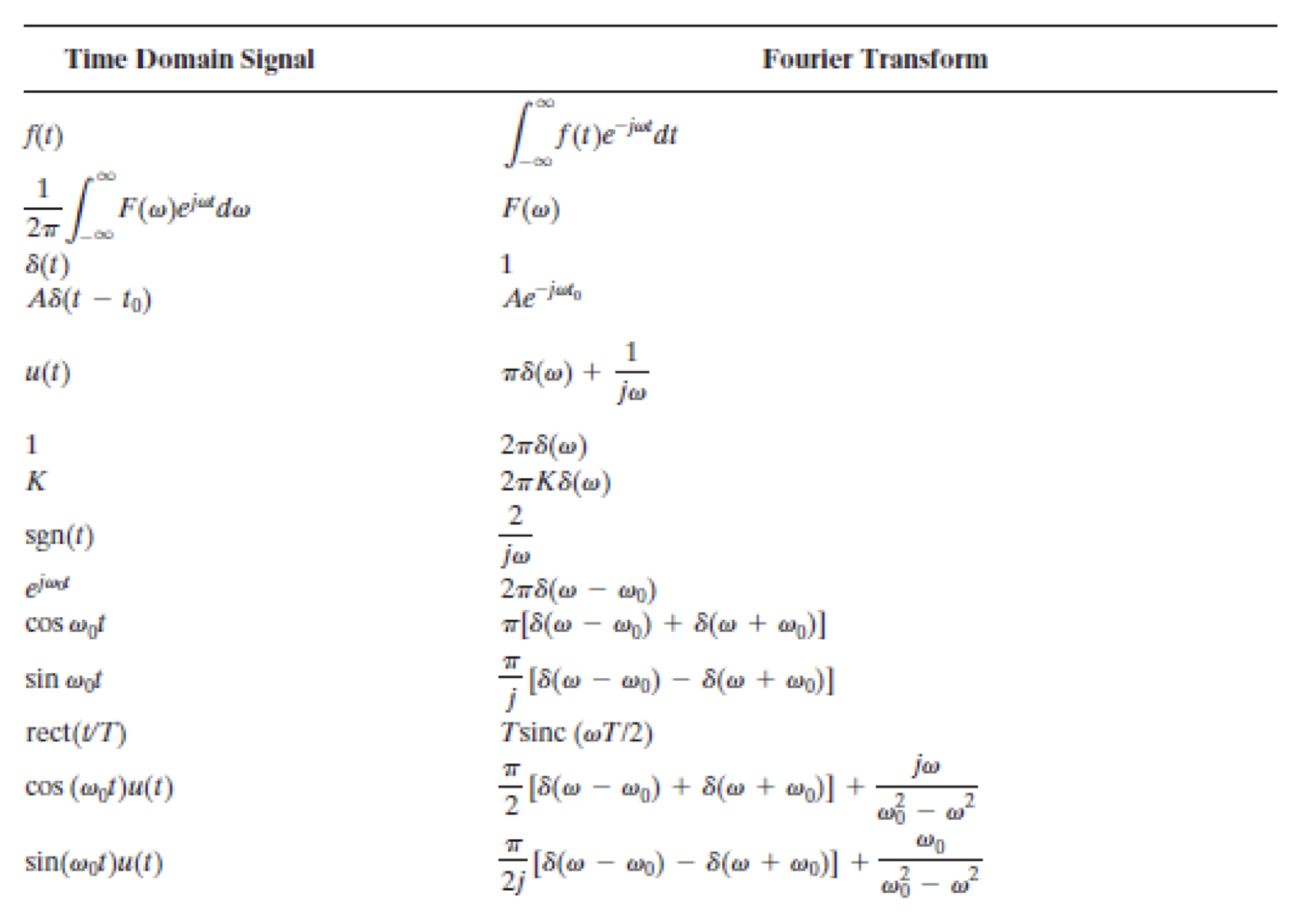Solved TABLE 5.1 Fourier Transform | Chegg.com