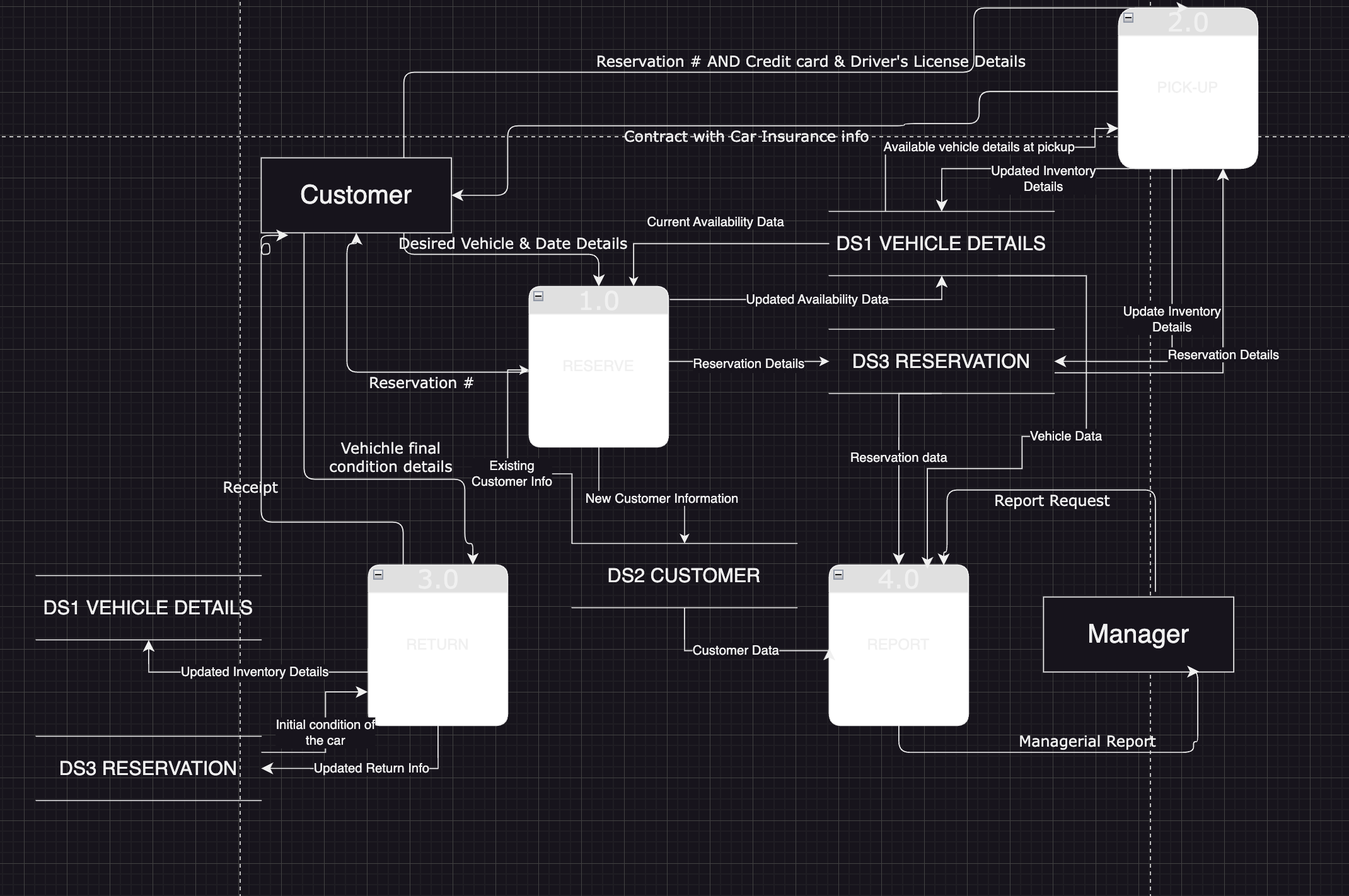 Solved Draw Level 1 ﻿diagram for the Car Rental System for | Chegg.com