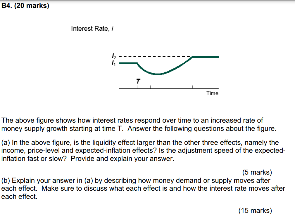 Solved B4. (20 marks) Interest Rate, i T Time The above | Chegg.com