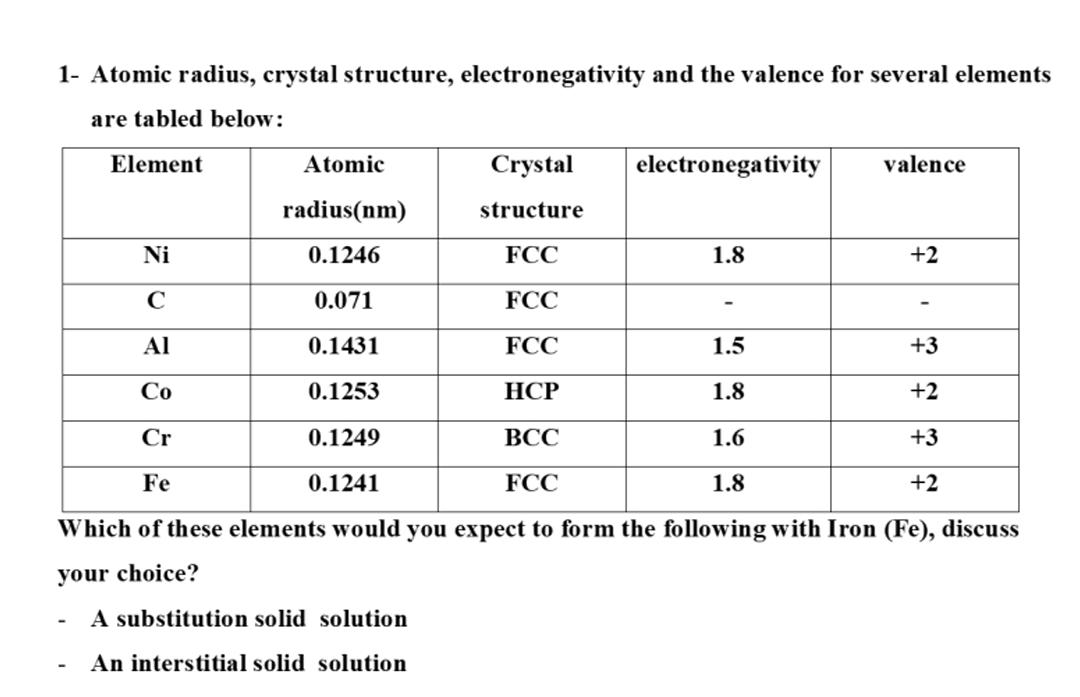 Solved 1- Atomic radius, crystal structure, | Chegg.com