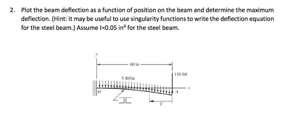 Solved Plot the beam deflection as a function of position on | Chegg.com