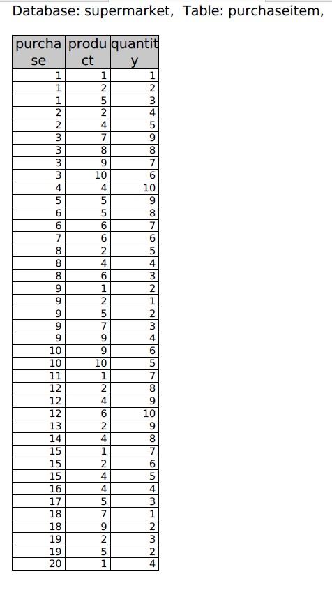 Solved The Case: You are the SQL programmer for supermarket | Chegg.com