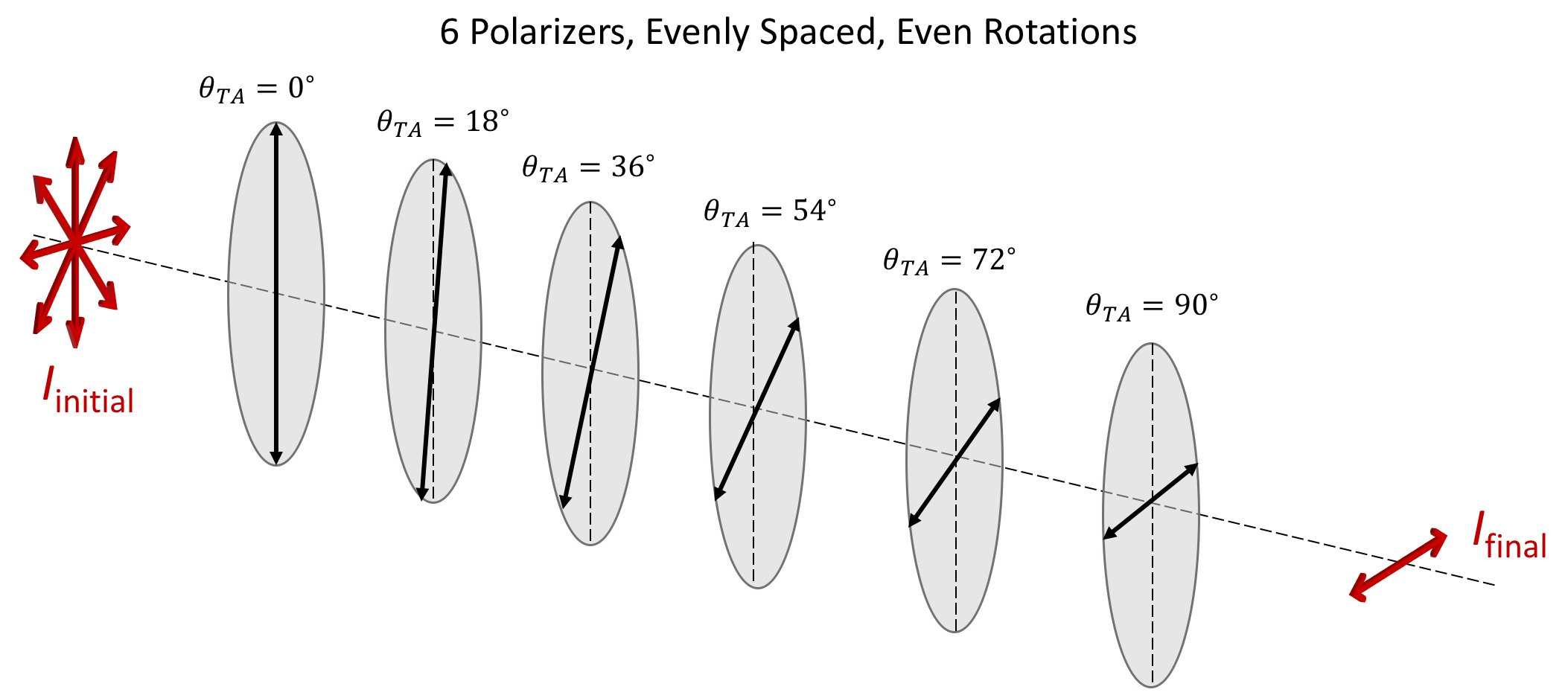 Solved Randomly polarized light of intensity Iinitial is | Chegg.com