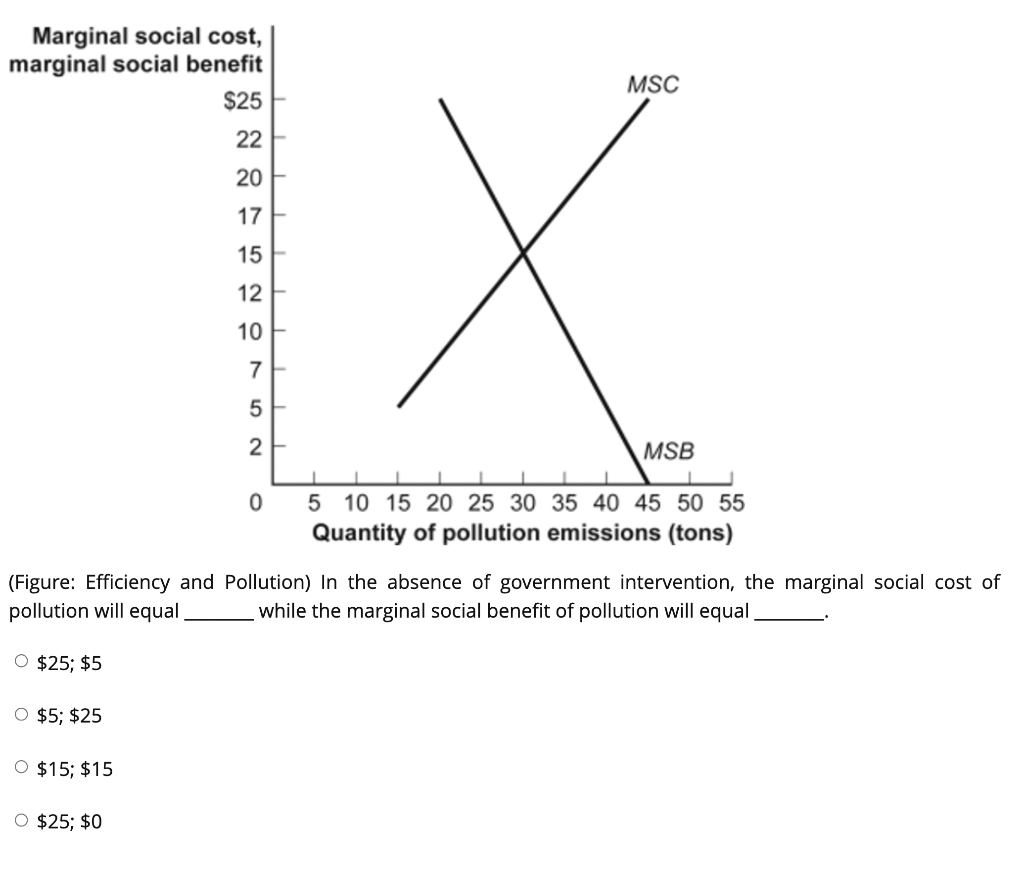 Solved QUESTION 7 Marginal social cost, marginal social | Chegg.com